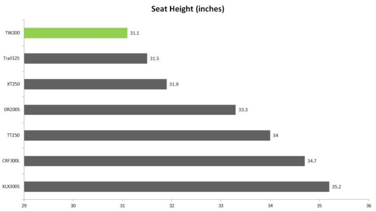 Small Dual Sport Motorcycle Buyers Guide (125 to 300 cc ...